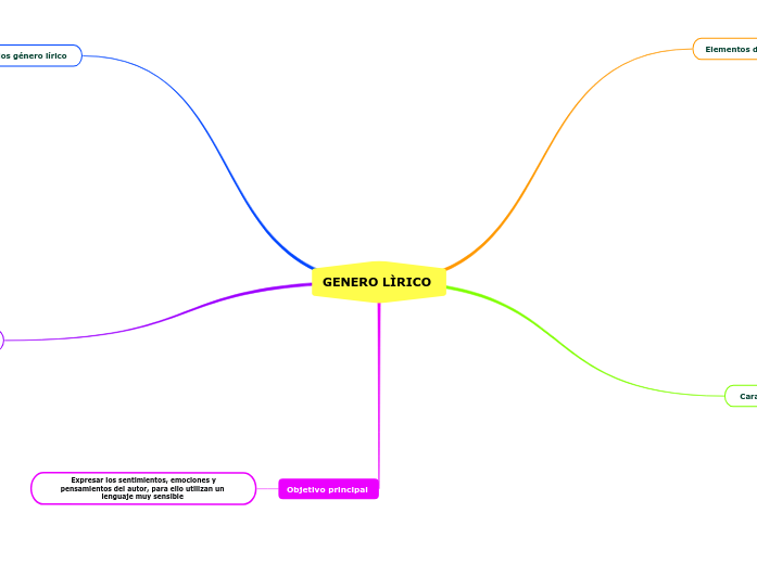 GENERO LÌRICO - Mind Map